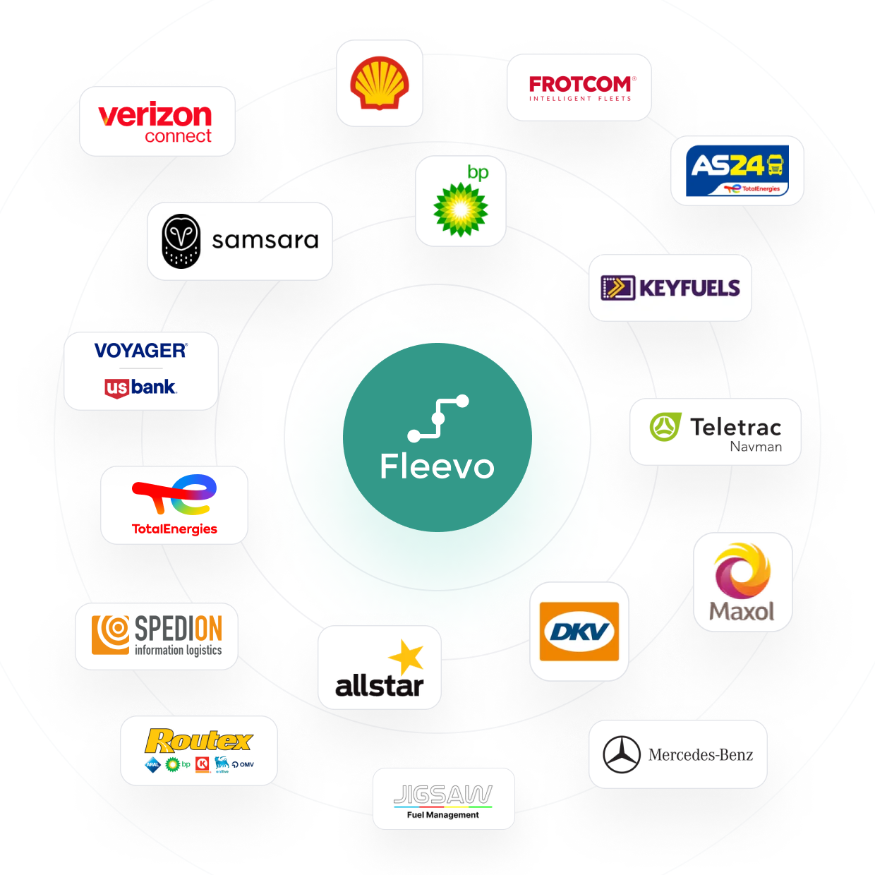 Fleevo - Data integration, workflow automation and intelligent analytics for commercial fleets